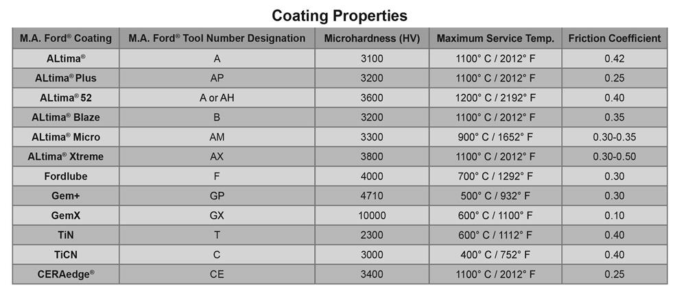 Coatings - M.A. Ford